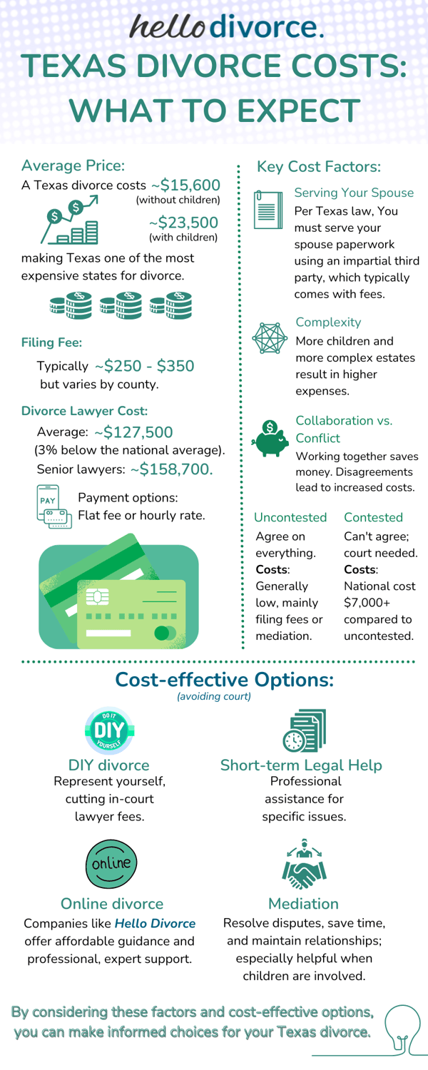 Cost of Divorce in Texas | Factors That Impact the Cost